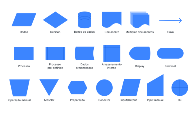 Símbolos de fluxograma: veja todos os símbolos e seus usos | Pipefy