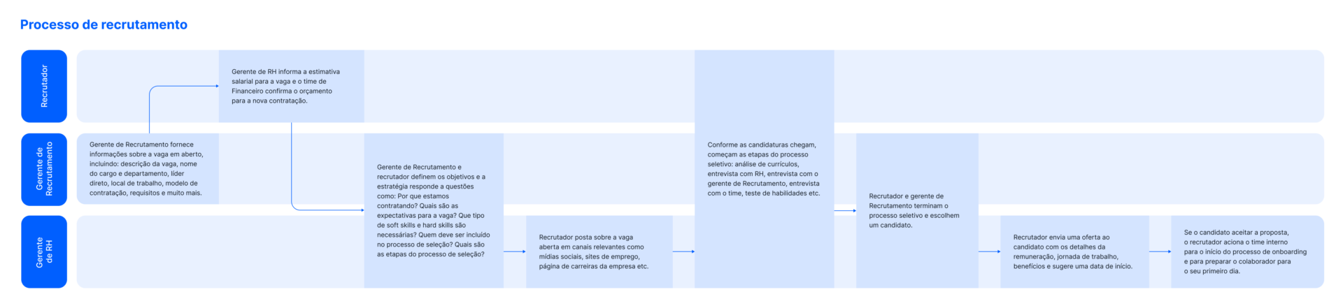 Mapeamento de processos de RH: como fazer em 10 passos | Pipefy