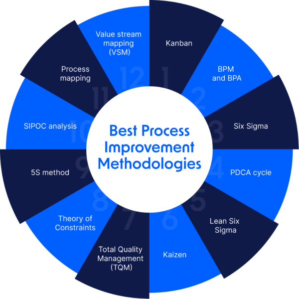 Top 12 Process Improvement Methodologies in 2025 | Pipefy