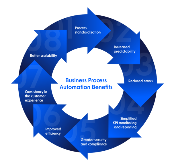 Business Process Automation: Definition, Steps and Examples