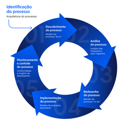 Ciclo BPM: as 6 etapas da gestão de processos [2023] | Pipefy