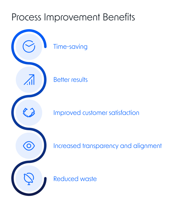 What Is Process Improvement? Definition & Examples [2024]