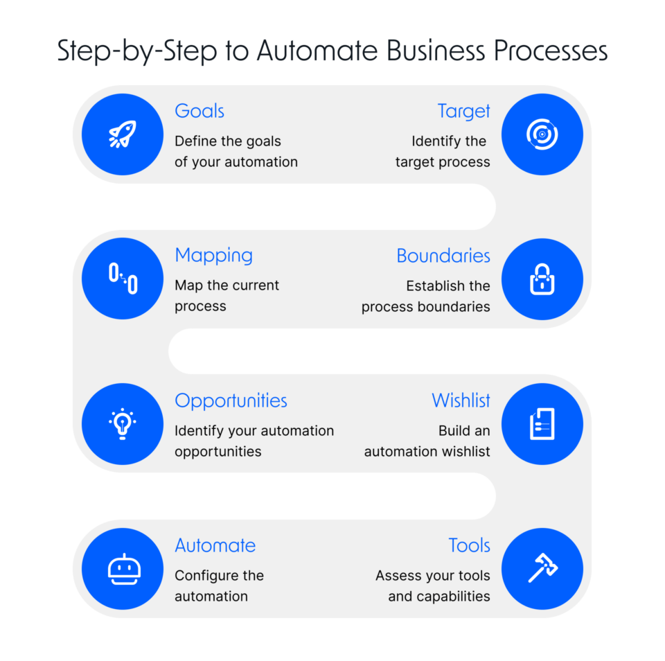 Business Process Automation: Definition, Steps and Examples