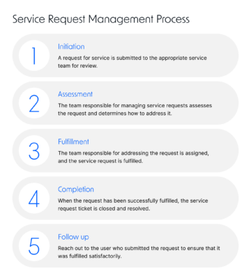 Service Request Management: Process & Definition | Pipefy