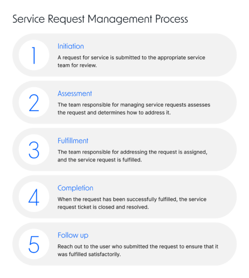 Service Request Management: Process & Definition | Pipefy