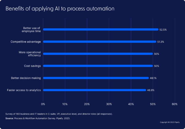 What Is No Code Automation 2024 Guide And Top Tools Pipefy