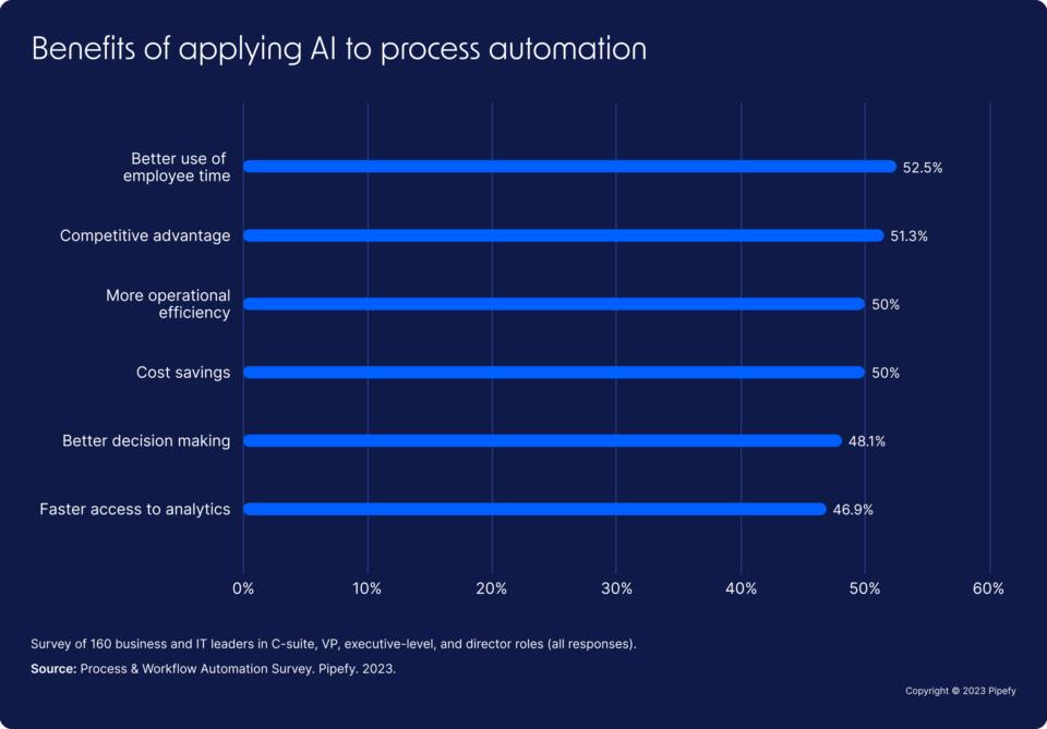 What Is No Code Automation 2024 Guide And Top Tools Pipefy