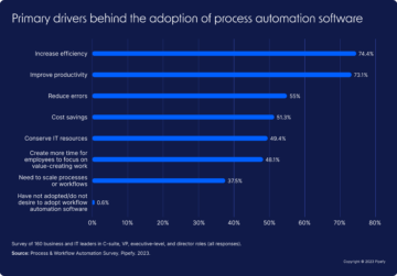 7 Effective Business Process Improvement Examples | Pipefy