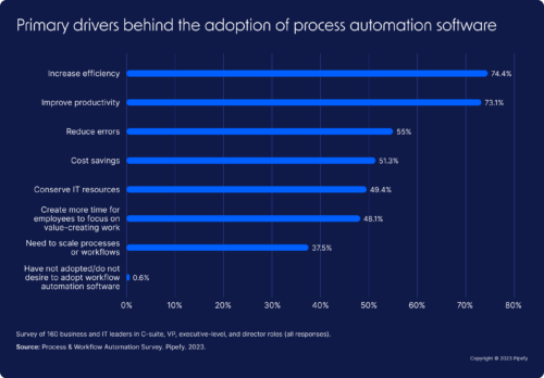 What Is No-Code Automation? 2024 Guide & Top Tools | Pipefy