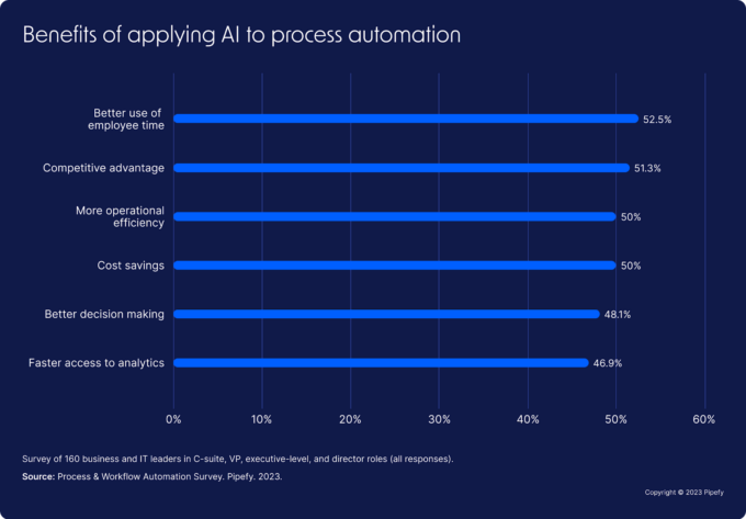 No-Code and AI: Empowering Action Across Business Lines | Pipefy