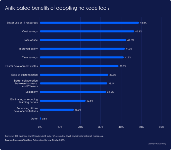 No-Code and AI: Empowering Action Across Business Lines | Pipefy
