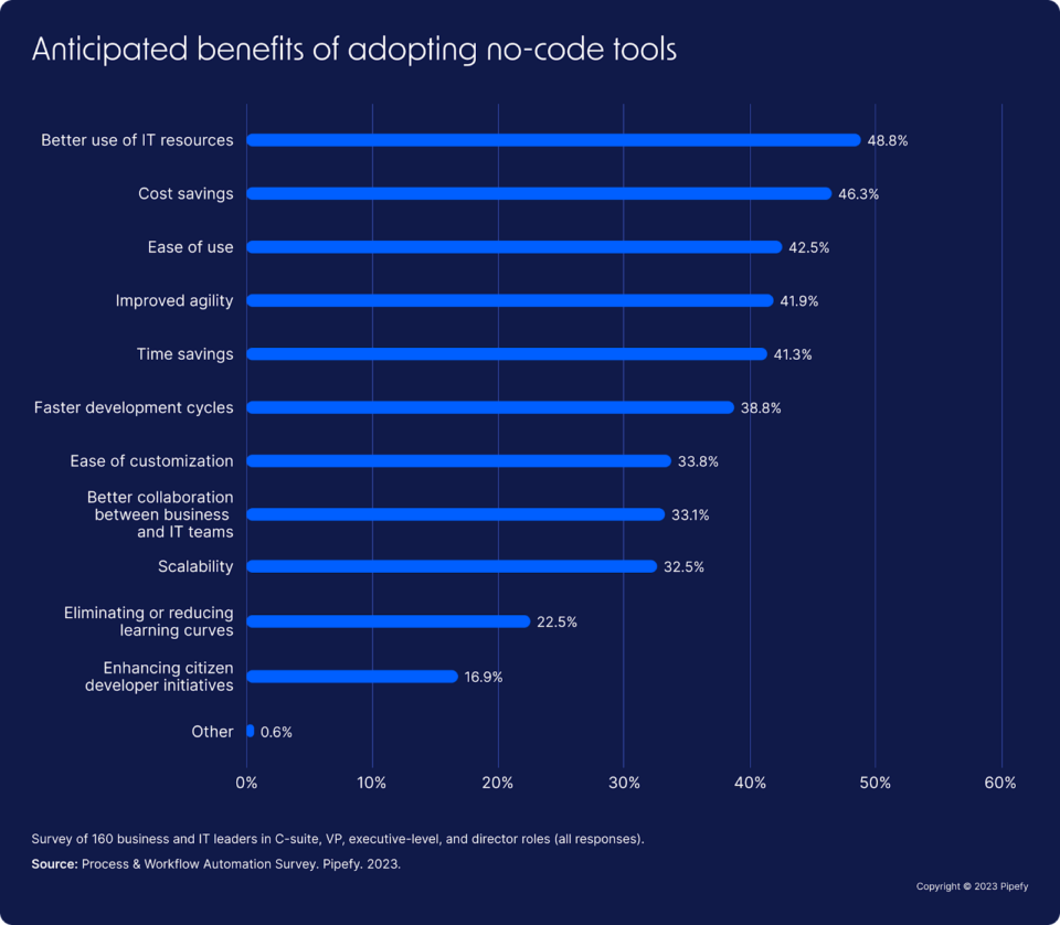 No-Code and AI: Empowering Action Across Business Lines | Pipefy