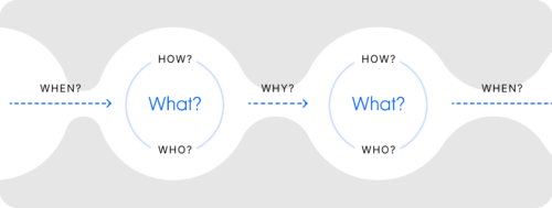 Top 7 Business Process Modeling Tools and Software | Pipefy