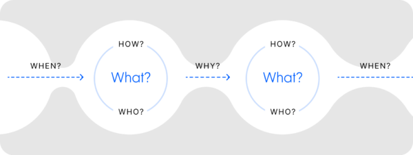 Top 7 Business Process Modeling Tools and Software | Pipefy