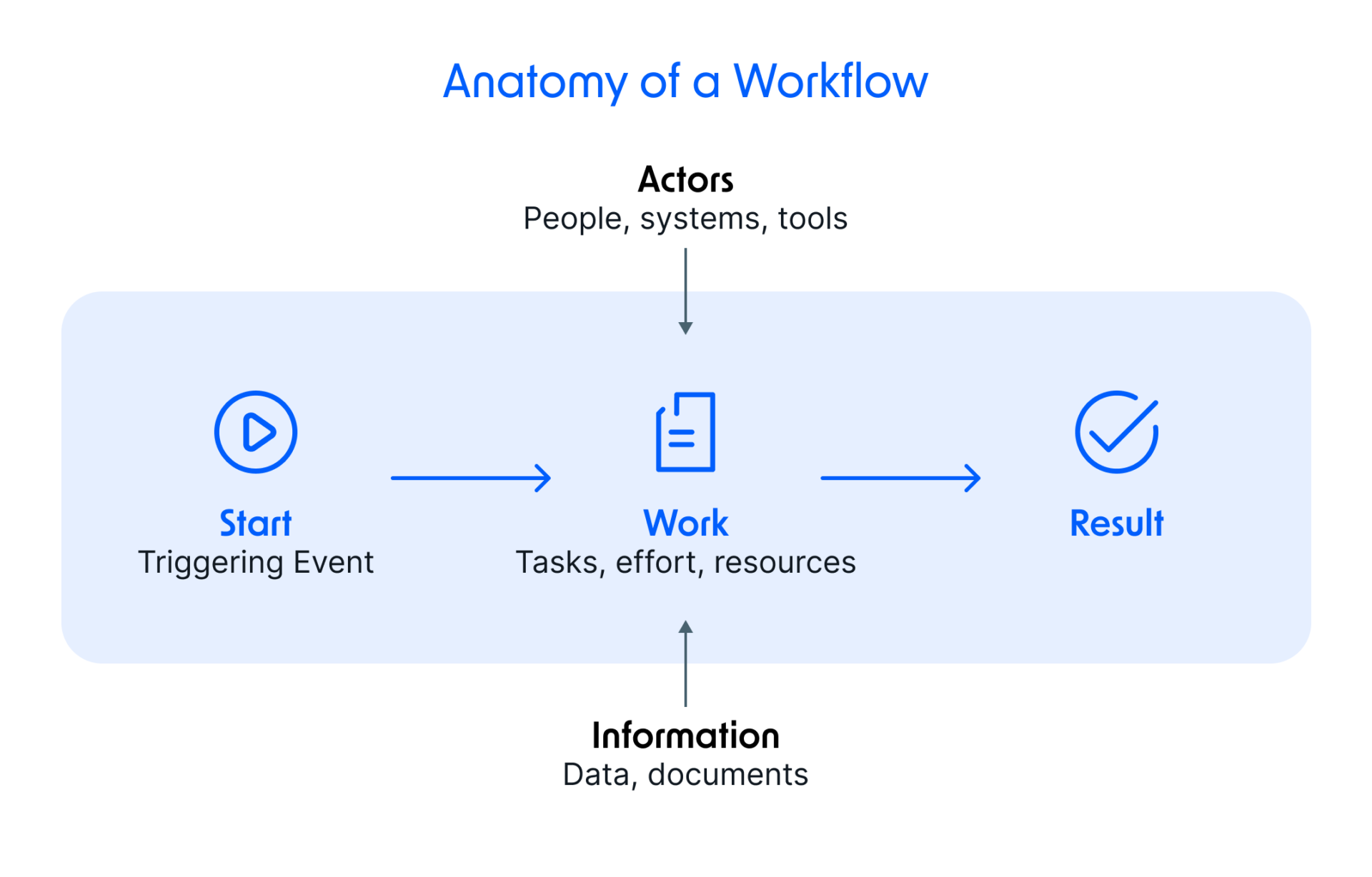 How to Automate a Manual Process | Pipefy