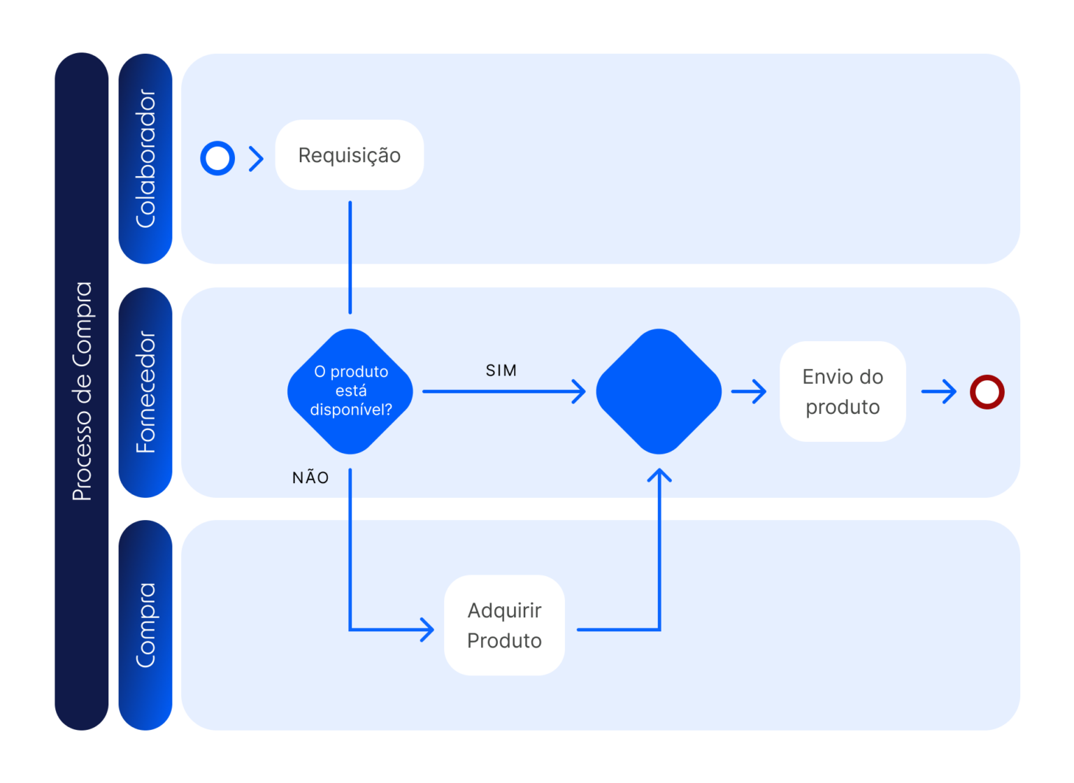 BPMN: O que é e como construir seu diagrama | Pipefy