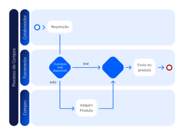 BPMN: O que é e como construir seu diagrama | Pipefy