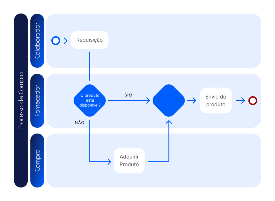 BPMN: O que é e como construir seu diagrama | Pipefy
