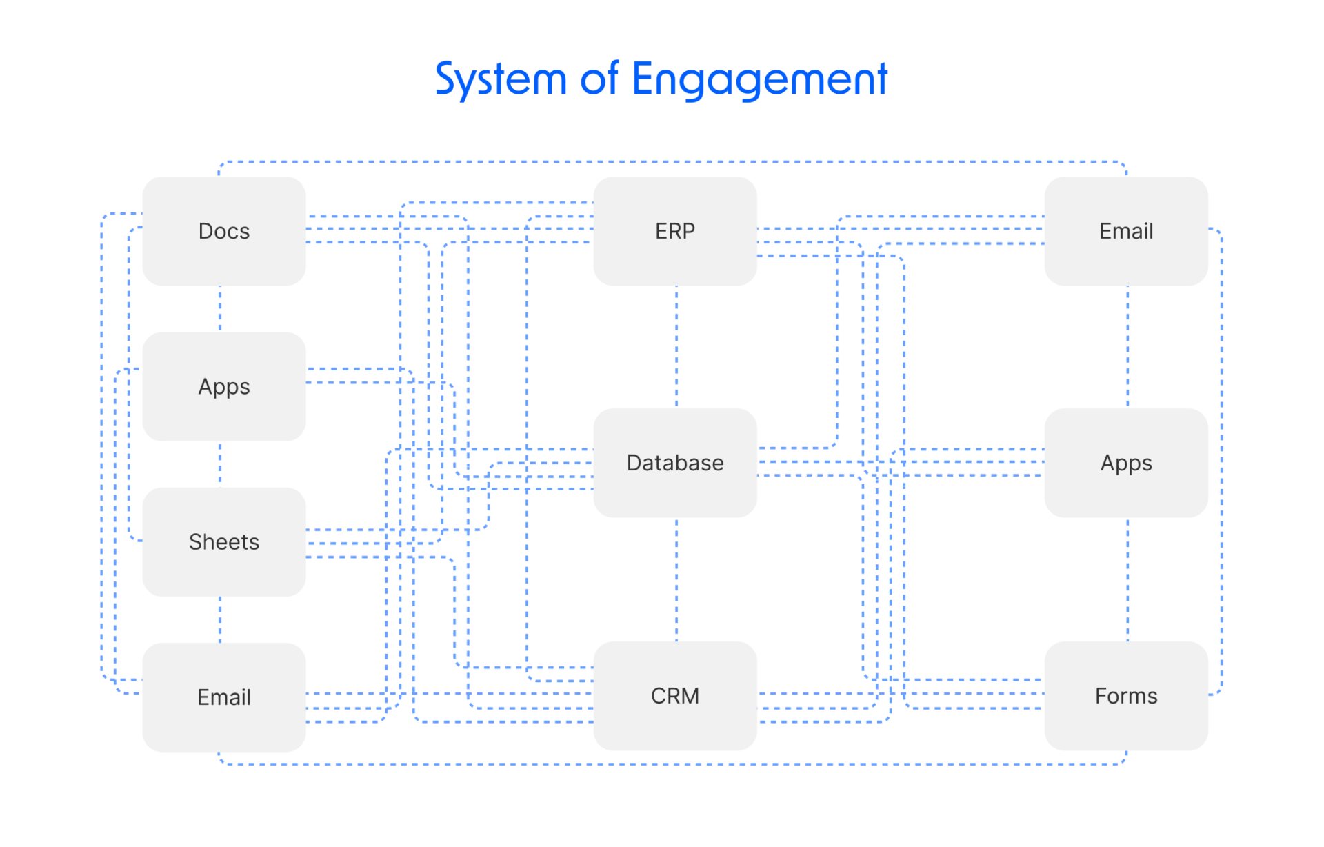 System of Engagement | How BPA Augments Existing Stacks