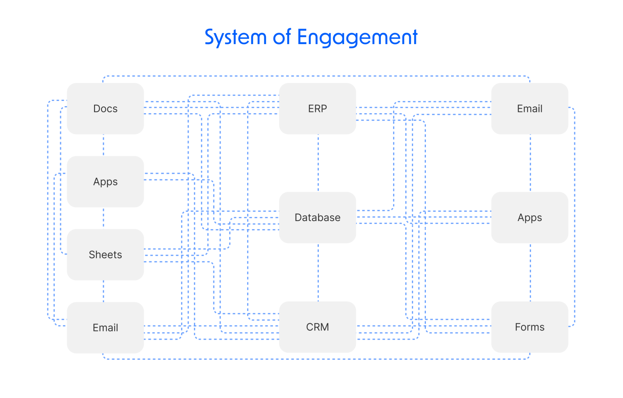 System of Engagement | How BPA Augments Existing Stacks