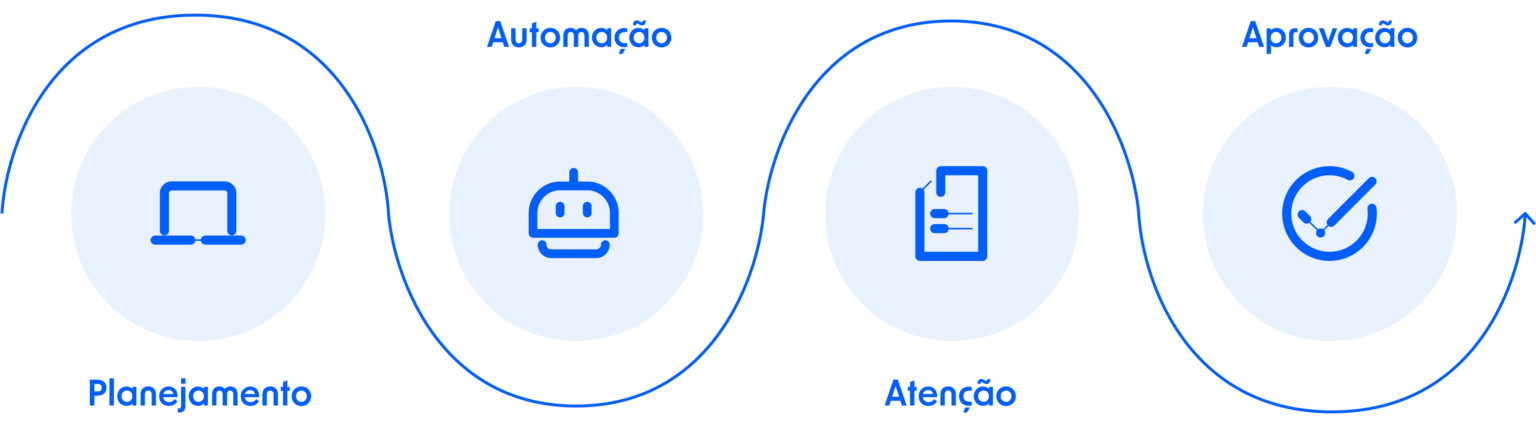 Automatização de processos: o que é, exemplos e como fazer