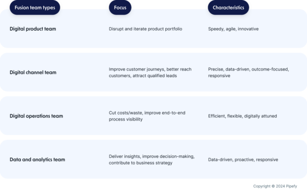 What Are Fusion Teams: Definition and Core Attributes - Pipefy What Are Fusion Teams: Definition and Core Attributes - Pipefy