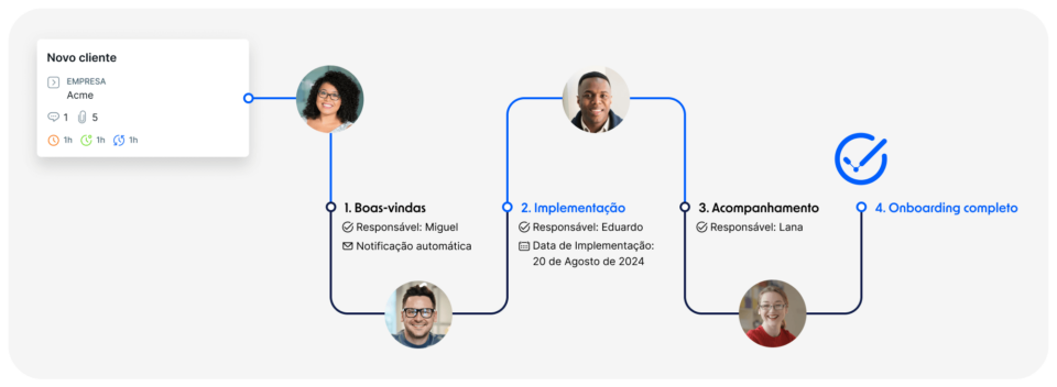 Automatização de processos: o que é, exemplos e como fazer