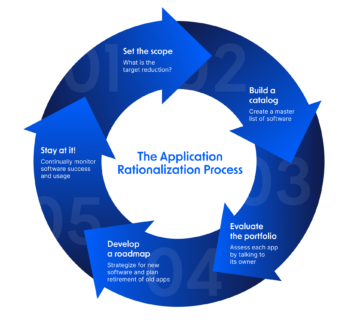 IT Cost Optimization: 10 Strategies to Value Creation | Pipefy