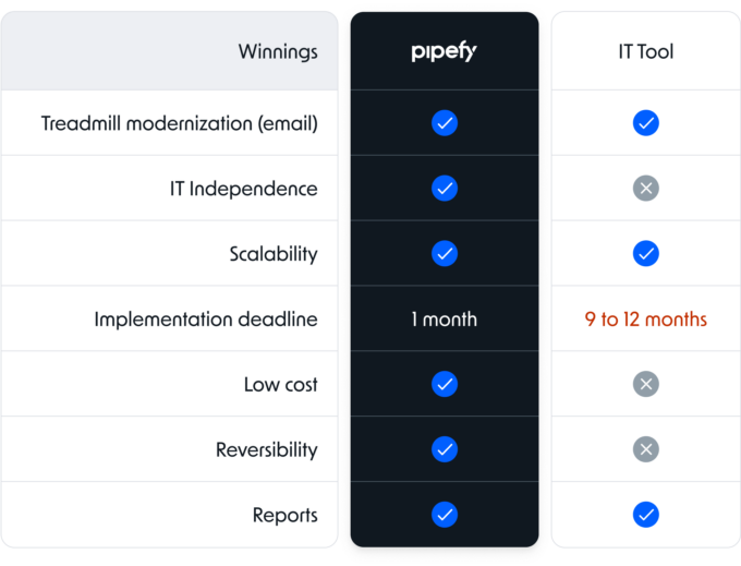 How this Latam Financial Institution Accelerated Bidding Processes by 80% | Pipefy